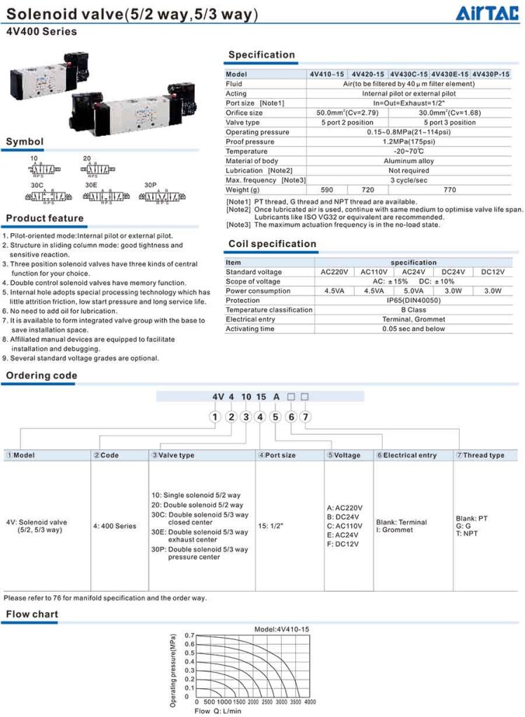 Van điện từ Airtac 4V400 - Codienhaiau.com